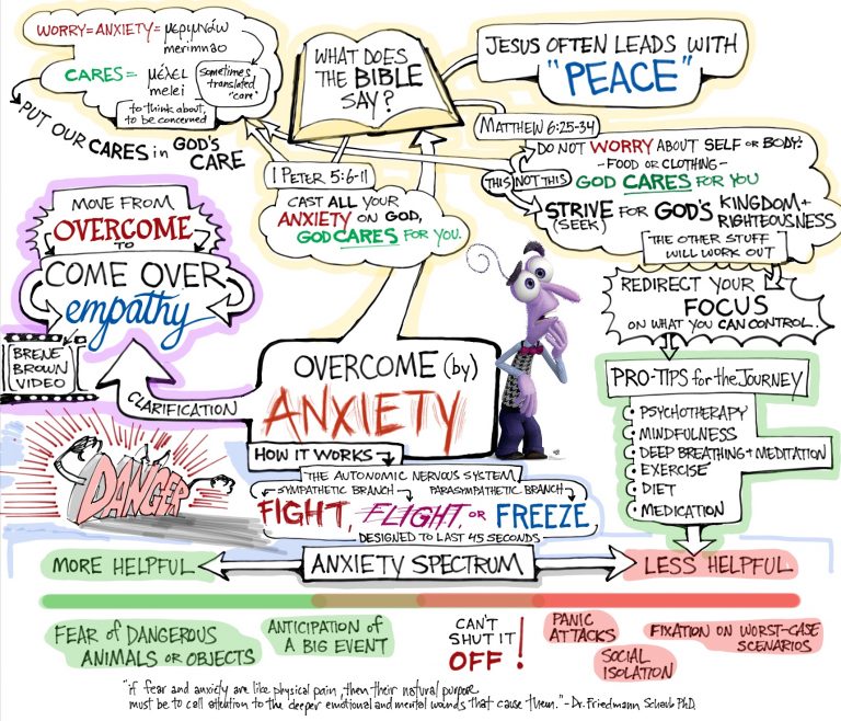 Overcome-by-Anxiety-Mind-Map | Steve Thomason