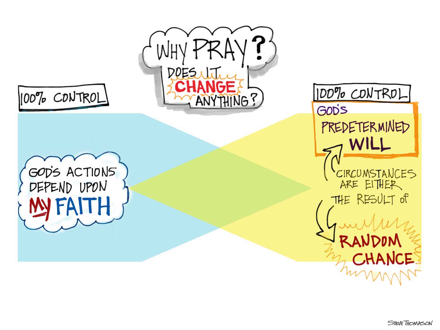 why-pray_0001_continuum-of-control | Steve Thomason