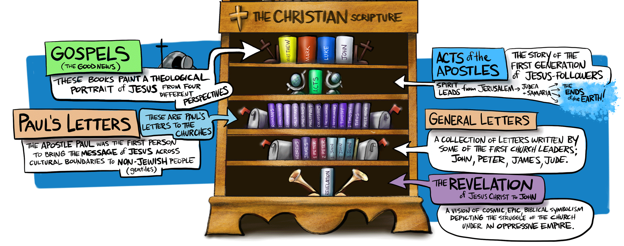 BOOK-Shelf_0012_Christian-Scriptures | Steve Thomason